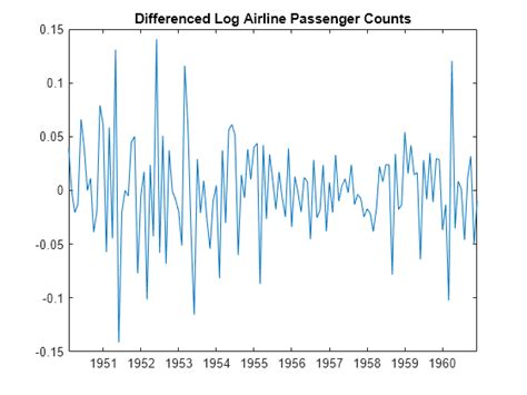 nonseasonal and seasonal differencing matlab and simulink