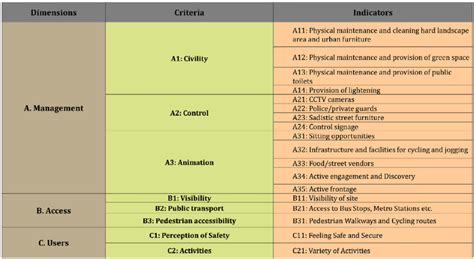 Vikor Model Dimensions Criteria And Indicators Source Pourjafar Download Scientific