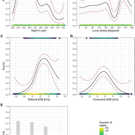 Predictor Effect Plot Of The Spatial Smoother For Longitude And Download Scientific Diagram
