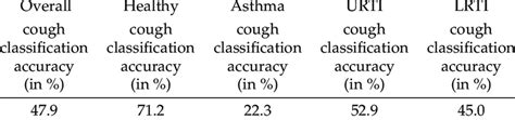 cough classification accuracy of healthy vs pathology 4 class model