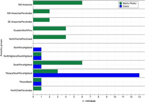 Estudio Revela El Origen Del Adn De Los Antiguos Habitantes De Machu Picchu