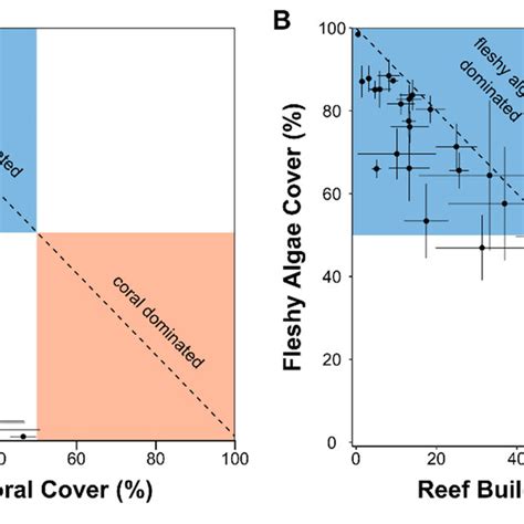 A Relationship Between Mean Coral And Fleshy Macroalgal Cover Across