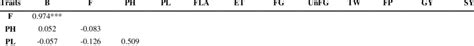 B Phenotypic Correlation Coefficient Of Yield Attributing Characters