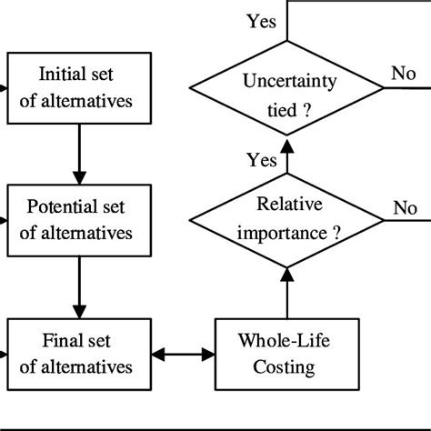 Shows Schematically How Various Decision Metricstechniques Can Be