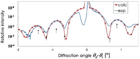 Diffraction Pattern Of The Vertical Columns For An Incidence Angle Of