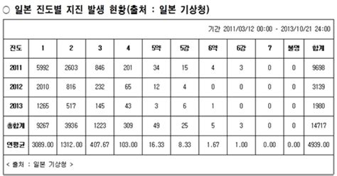 日 후쿠시마 원전사고 후 지진 1만4000여건 발생