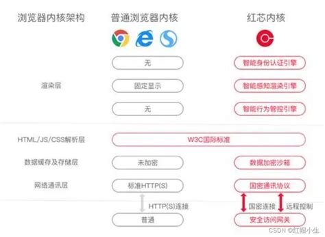 浏览器发展历程及基本架构浏览器内核的基本架构 Csdn博客