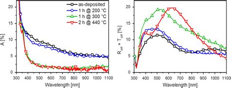 Absorptance A Left And Sum Of Diffuse Re Fl Ectance And Diffuse