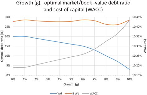 Terminal Growth Rate And Wacc At Seth Darcy Irvine Blog