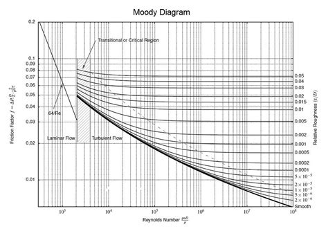 The Moody Diagram Equation Unlocking The Secrets Of Fluid Flow