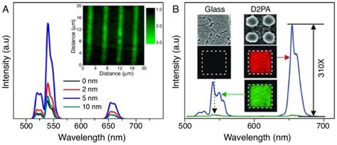16 A Upconversion Emission Spectra Of Patterned Aual 2 O 3 Nayf 4