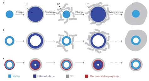 12 Schematic Of Sei Formation On Silicon Surfaces Influence Of Download Scientific Diagram