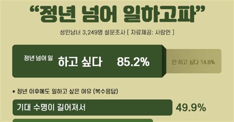 직장인 85 60세 정년 넘어서도 일하고 싶다