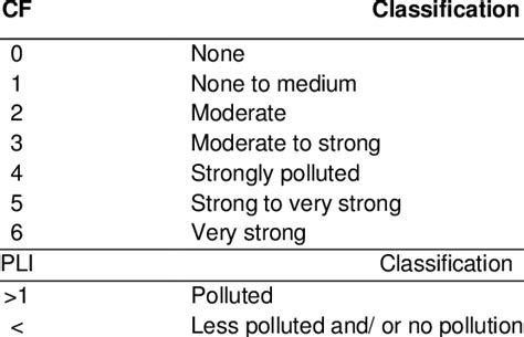 Cf And Pli Classification Metals Download Table