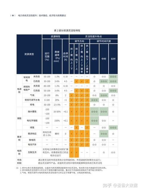 112页电力系统灵活性提升：技术路径、经济性与政策建议（附下载） 知乎
