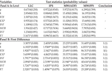 panel unit root test results this table reports results from panel unit