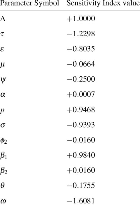 Sensitivity Of Numerical Scale For R E Download Scientific Diagram