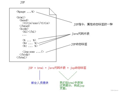 jsp（java server pages） server pages jsp csdn博客