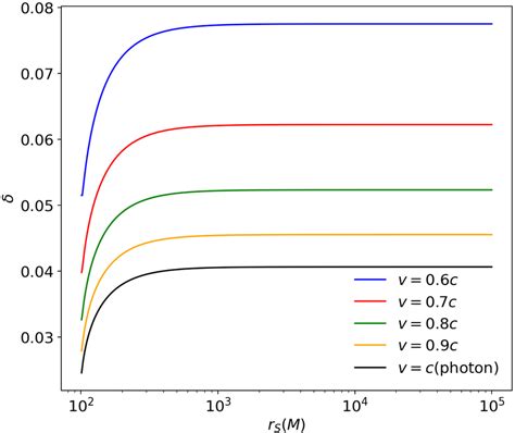 The Finite Distance Weak Gravitational Deflection Angle Of Massive Download Scientific Diagram