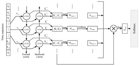 Cascaded Convolutional Recurrent Neural Networks For Eeg Emotion Recognition Based On Temporal