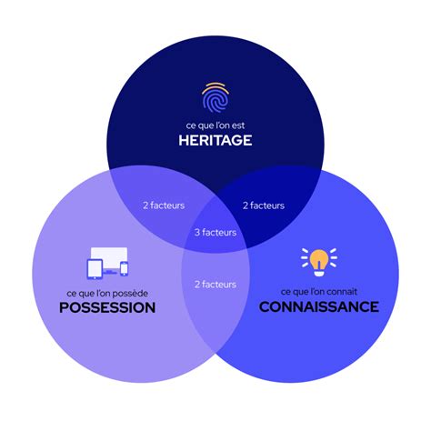 Lauthentification Multifacteur Mfa En Entreprise Groupe Scit