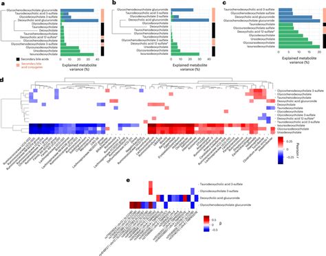 Host Genetic And Gut Microbial Associations With Secondary Bile