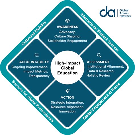 4a Framework For High Impact Global Education Da Global