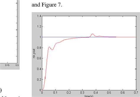 Figure 5 From Design And Research Based On Fuzzy Pid Parameters Self