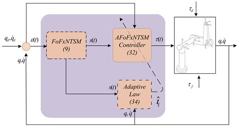 design of adaptive fractional order fixed time sliding mode control for