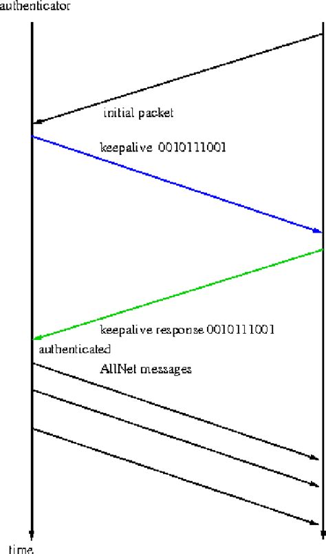 Figure 1 From Preventing Udp Flooding Amplification Attacks With Weak
