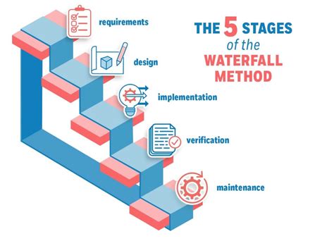 The Waterfall Methodology In Project Management