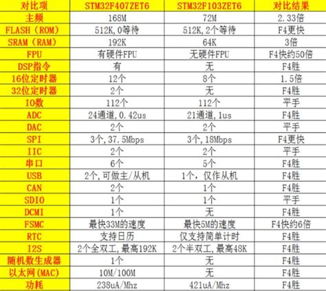 新手学stm32学f1还是f4，stm32初学者最好买哪种开发板？stm32f4系列用哪个开发板学习 Csdn博客