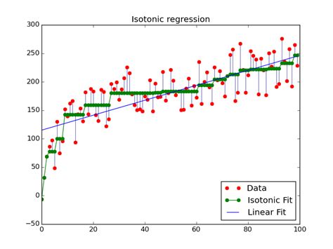 Isotonic Regression Scikit Learn Dev Documentation