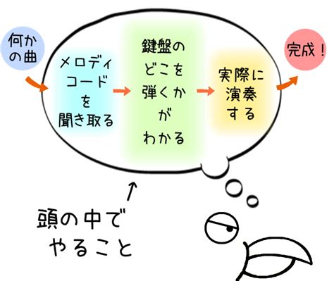 ゼロから耳コピやアレンジができるようになるまでの全体像 ずっしーの音楽教室