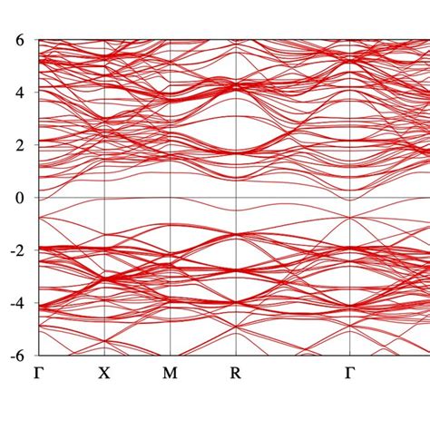 Band Structure Of Asga In 8 Atom Gaas Cell In Qsgw This Supercell Is