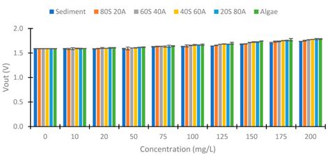 Low Cost Turbidity Sensor To Determine Eutrophication In Water Bodies Pmc