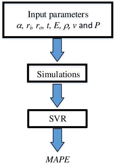 The Flowchart Of The SVR Processes Download Scientific Diagram