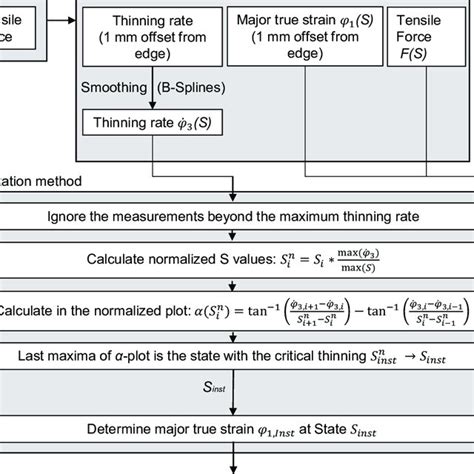 Forming Limit Diagram For The Material Hr660y760t Cp With Determined