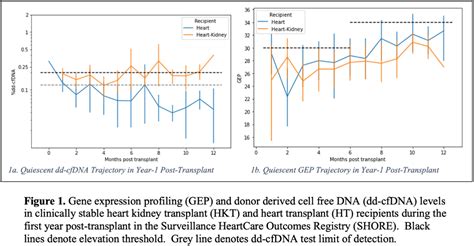 Gene Expression Profiling And Donor Derived Cell Free Dna In Clinically