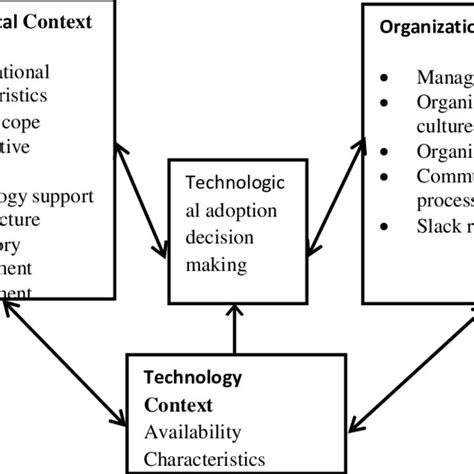 Technology Organisation Environment Toe Framework Source Tornatzky