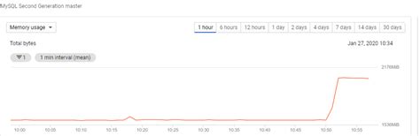 database cloudsql mysql memory leak after import stack overflow