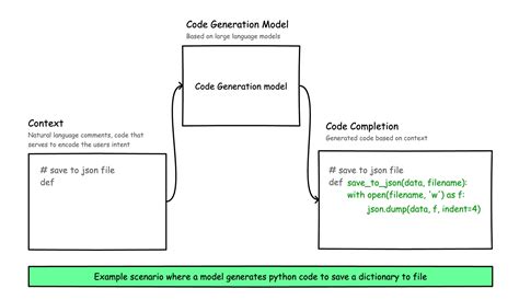 Code Generation With Machine Learning