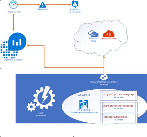 App Registration Expiration Monitoring And Notifications Dr Ware Technology Services