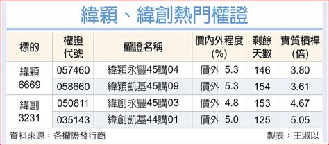 緯穎、緯創 明年營運看增 證券．權證 工商時報