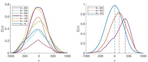 The Cross Correlation Function Of Two Interacting Flocks A And B At Download Scientific