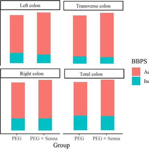 Comparison Of Bowel Preparation Between Two Groups Bbps There Is No
