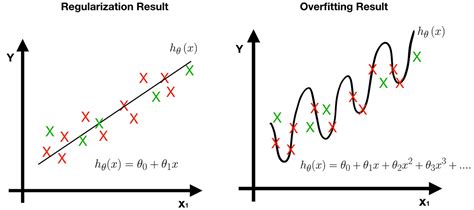 Courseras Machine Learning Notes — Week3 Overfitting And