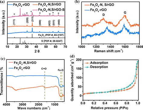 A Xrd Patterns B Raman Spectra And C Ftir Spectra Of Fe3o4 Rgo And