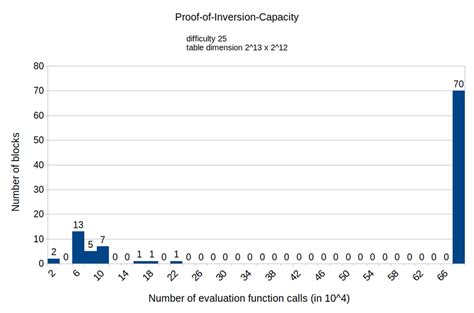 Figure A6 Histogram Representing The Number Of Mined Blocks Compared