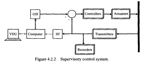 《自动化专业英语》·chapter 4·【42：computer Control System Architecture 】 知乎